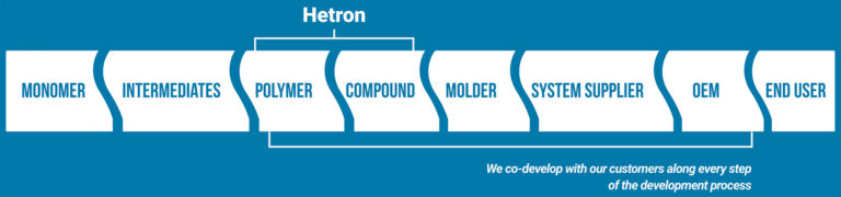 Innovative Thermoplastic Polyester Elastomer (TPEE) Solutions